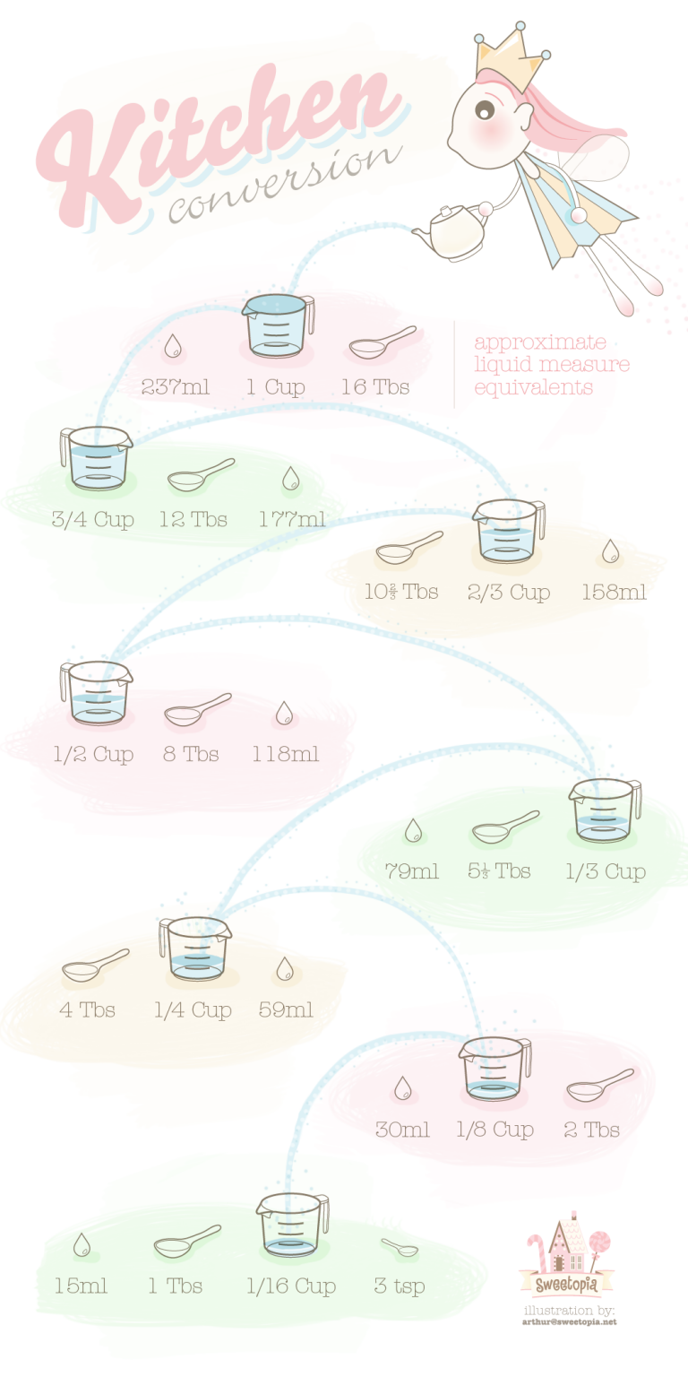 Baking Conversions